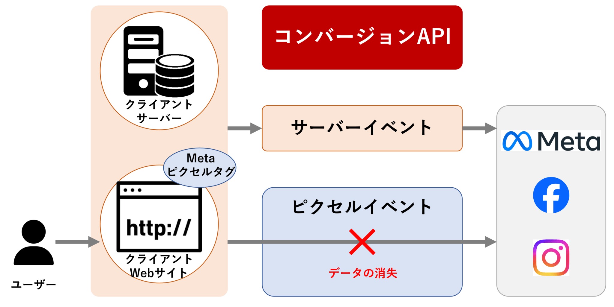 From）広告主が持つクライアントサーバー ⇒ To）Meta社の広告サーバー
